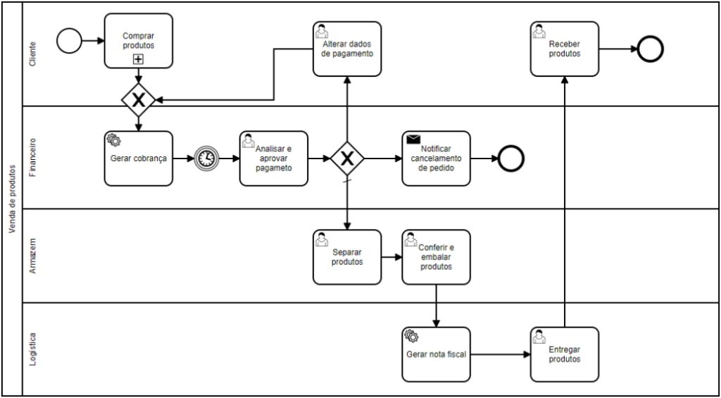 BPMN: o que é, qual seu objetivo e como usar - Sankhya BPMN: o que é, qual seu objetivo e como usar - Sankhya