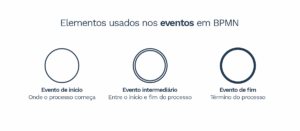 BPMN: o que é, qual seu objetivo e como usar