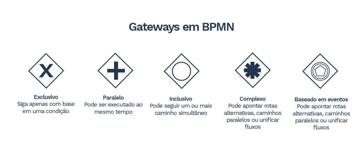 BPMN: o que é, qual seu objetivo e como usar