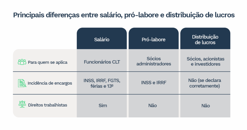 O que é pró-labore e como calcular corretamente